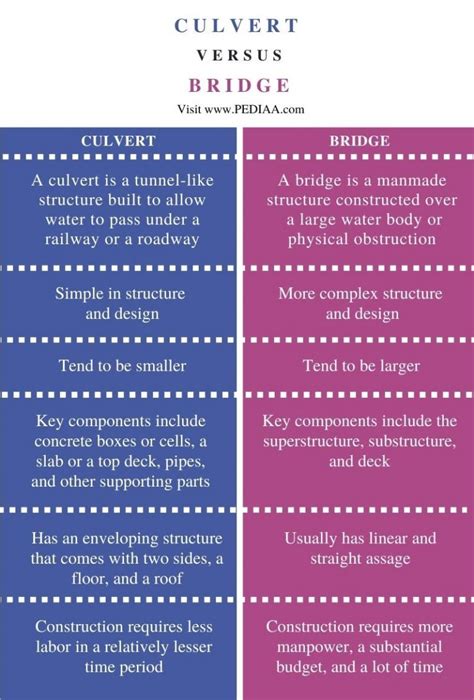 What Is The Difference Between Culvert And Bridge Pediaacom