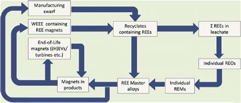 6 Flow Sheet For Recycling Of Ree Magnets Simplified Binnemans Et