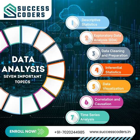 Success Coders On Linkedin Dataanalytics Datainsights