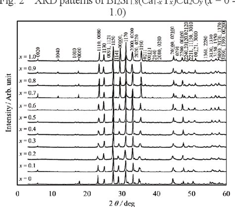Figure 2 From Origin Of The Modulation Structure Of Pb Substituted