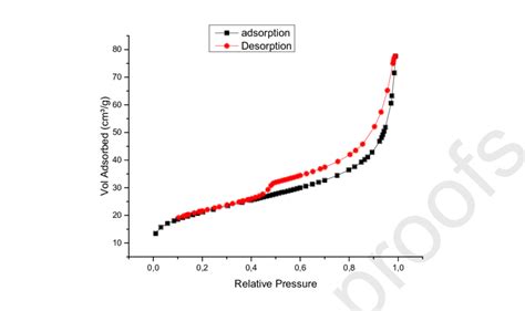 Nitrogen Adsorption And Desorption Isotherms As A Function Of Relative Download Scientific