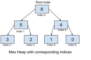 Max Heap Data Structure - Complete Implementation in Python - AskPython