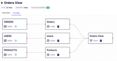 Cube Semantic Catalog A Unifying Catalog Embedded In Your Universal Semantic Layer Cube Blog