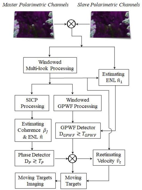 signal processing flowchart of dual detector download scientific diagram