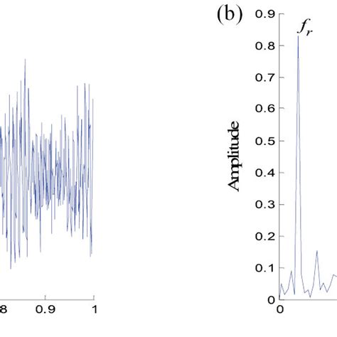 Fault Characteristic Signal Of The Gear A Time Domain Waveform B