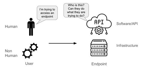 authentication and authorization in red hat openshift and microservices