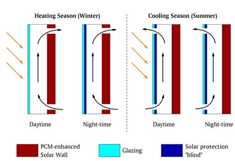 Main Operational Modes Of Trombe Wall System With Pcm°