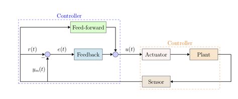 Php Yii2 Remove Optional Created Field From Form Stack Overflow