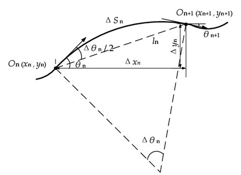Diagram Of Tangent Angle Recursion Algorithm Download Scientific Diagram