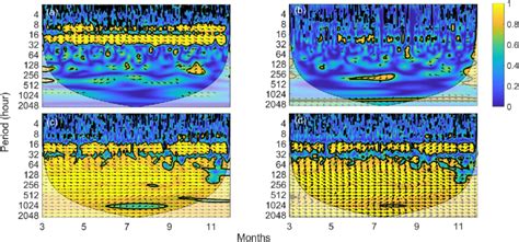 Bwc Bivariate Wavelet Coherence Between The Groundwater Level Download Scientific Diagram