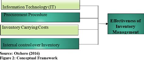 Figure 2 From Factors That Affect The Effectiveness Of Inventory Management Of Ethio Telecom