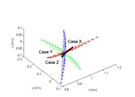Bifurcation Of Equilibria About 4796 Castalia Download Scientific Diagram