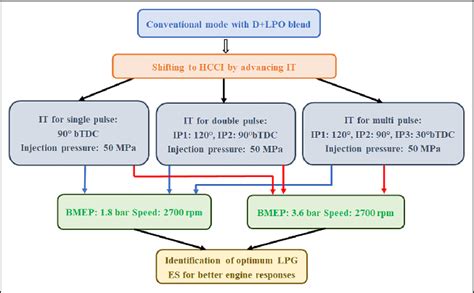 Descriptive Flow Chart Of Methodology For Dual Fuel Powered Hcci Engine
