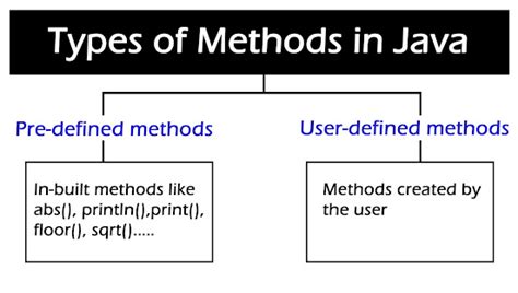 Methods In Java
