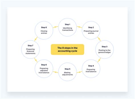 An Introduction To The Accounting Cycle 1 The Accounting Cycle Intro