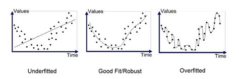 Overfitting Vs Underfitting อธิบายด้วยตัวอย่าง ฉบับเข้าใจง่ายที่สุดในโลก Algoaddict Blog