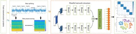 A Novel Parallel Multi Scale Attention Residual Network For The Fault