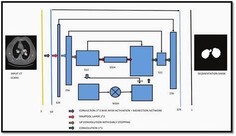 Showing The Proposed Architecture For Segmentation Of Bio Medical Images Download Scientific