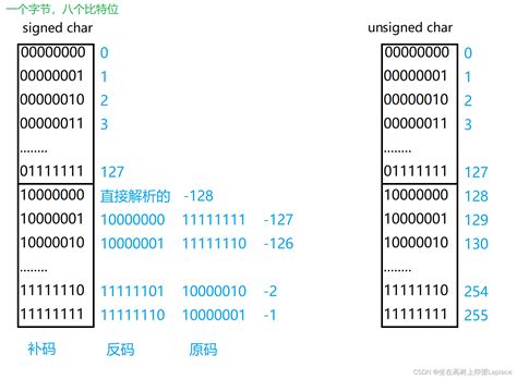 【c语言进阶】深度剖析数据在内存中的存储 csdn博客