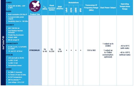 stm32wl 产品 stm32 stm8 mcu单片机 意法半导体stm stm32 stm8微控制器 mcu单片机