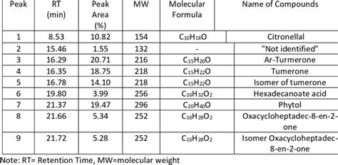 Chemical Composition In N Hexane Extract Of S Hirsuta Download Scientific Diagram