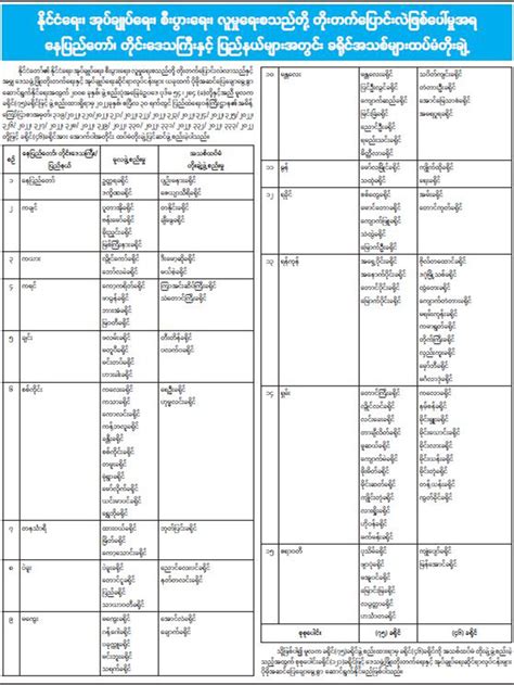 နေပြည်တော်၊ တိုင်းဒေသကြီးနှင့် ပြည်နယ်များတွင် ခရိုင် ၄၆ ခရိုင် အသစ