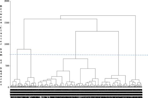hierarchical bottom up classification using ward method download