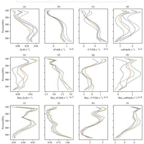 Vertical Profiles Of Summer Averaged Q1，∂t∂t， V· T And ω ∂θ∂p，and