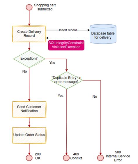6 Practical Approaches To Tackle Api Duplicate Requests