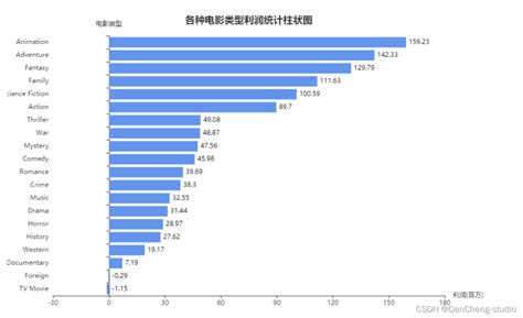 【毕业设计】基于大数据的电影数据爬取分析可视化系统 电影爬取数据的背景 csdn博客