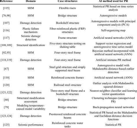 Applications Of Pattern Recognition Pr In Structural Engineering Download Scientific Diagram