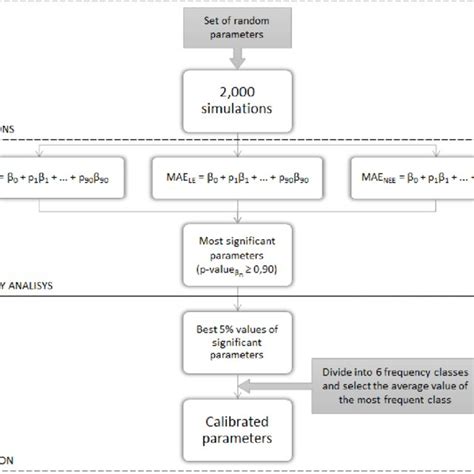 Diagram Of The Sensitivity Analysis And Model Calibration Download