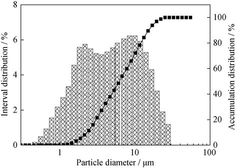 Particle Diameter Distribution Of The Mgo Powders Download