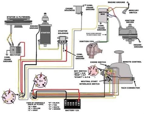 Understanding the Mercury Outboard Controls Diagram: A Comprehensive Guide
