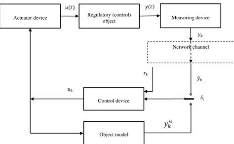 Control System With A Reference Model Of The Control Object Download