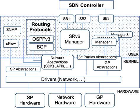 Figure 1 From Sdn Architecture And Southbound Apis For Ipv6 Segment