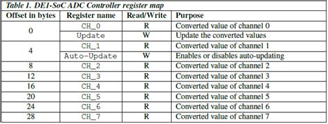 C Memory Mapped Adc On De1 Soc Using Hps Hard Core Processor C Memory Mapped Adc On De1 Soc Using Hps Hard Core Processor