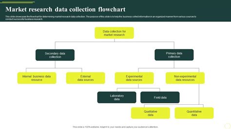 Market Research Data Collection Flowchart Ppt Slide