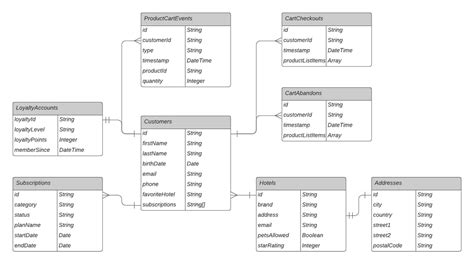 Best Practices For Data Modeling Adobe Experience Platform