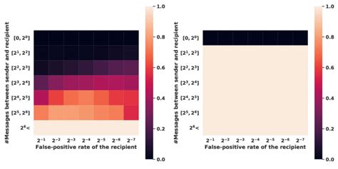 Recall Left And Precision Right Of The Statistical Tests In