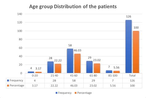 Figure No 1 Age Group Distribution Of The Subjects Download