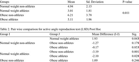 Results For Active Angle Reproduction Test Download Table