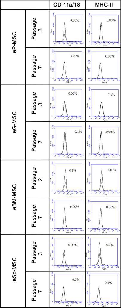 B Flow Cytometry Analysis Exclusion Markers Histograms Representing Download Scientific