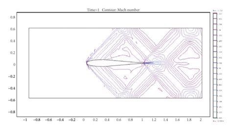 Contour Map Of Mach Number M Obtained Without Adding Grid Adaptive