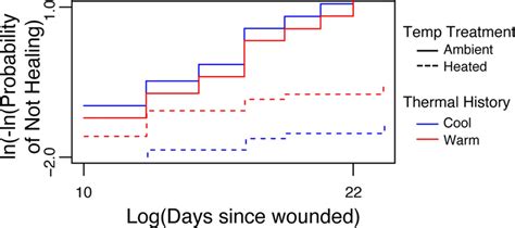 Log−logsurvival Curves As A Function Of Time Log Scale Using