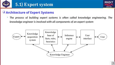 Expert System Architecture Of Expert Systems Roles Of Expert Systems Pptx