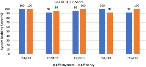 Re Crud Effectiveness And Efficiency Score Based On The System Download Scientific Diagram