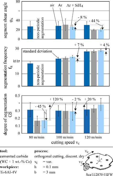 Segmentation Frequency And Degree Of Segmentation Depending On Cutting