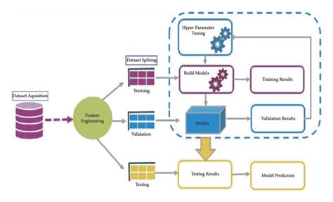 basic diagram of the utilized ml classification algorithms download