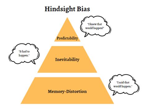 Hindsight Bias Seeing Unpredictable Events As Predictable